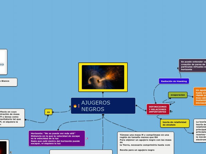 Sample Mind Map - Mind Map